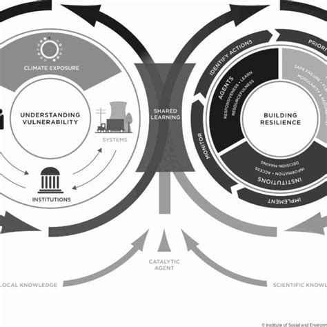PDF A Framework For Urban Climate Resilience