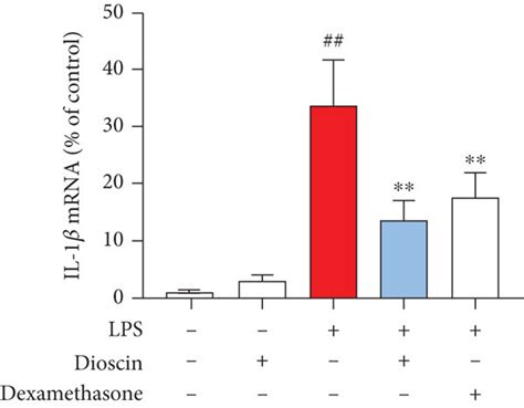 Dioscin Ameliorates Lps Induced Mastitis In Mice A Photographs Of