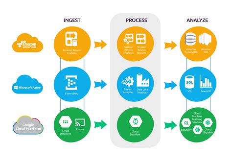 Real Time Analytics In Cloud
