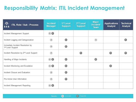 Managing Itil Incidents Planning Responsibility Matrix Itil Incident Manage