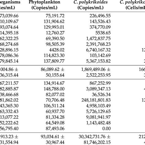 A Linear Relationship Between Copy Numbers And Cell Numbers For C
