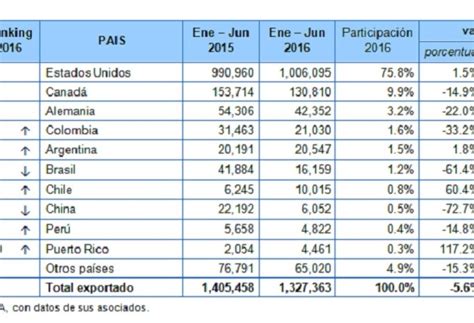 Producción Y Exportación Automotriz Muestran Recuperación En Junio En