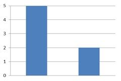 Solved The Amounts 5 And 2 Are Compared Which Of The Chegg