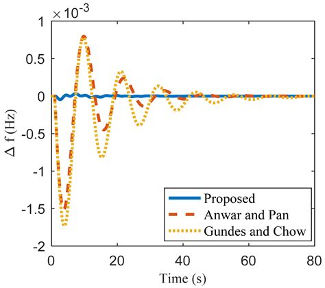 load frequency controller design based on the direct synthesis approach
