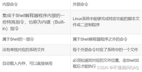 Shell与内外部命令及linux基础shell 命令 Interpret Csdn博客
