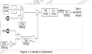 Programming Timers Embedded System