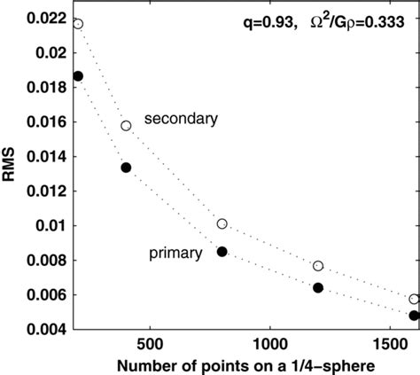 Example For The Rms Differences Between True Equilibrium