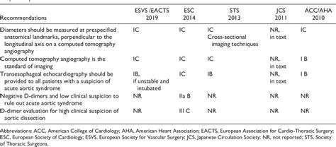 Table 2 From Management Of Ascending Aorta And Aortic Arch