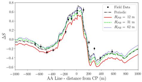 Turbulent Inflow Generation For Large Eddy Simulation Of Winds Around Complex Terrain