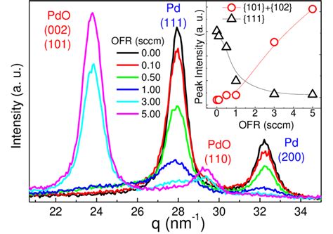 Grazing Incidence X Ray Diffraction Patterns Of Pd Cluster Deposits For