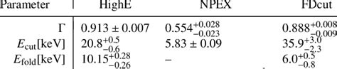 parameters for observation i using three different continuum models