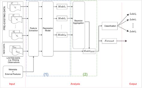 pipeline flow of learning from limited data with heterogeneous data