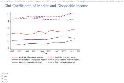 Below Is A Graph Showing The Gini Coefficients For Chegg Com