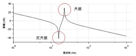 モーターと低剛性負荷の回転運動体の微分方程式制御工学の基礎あれこれ