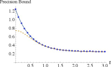 Figure 3 From Multi Parameter Quantum Estimation Of Single And Two