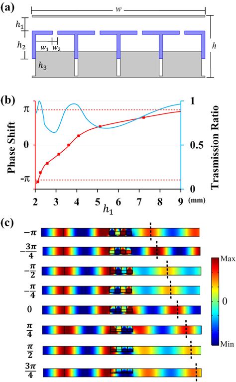 Metasurface Unit Cell A The Geometry Of One Unit In The Metasurface Download Scientific