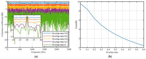 SHCS Processing Results With Different Overlap Ratios A Coherence