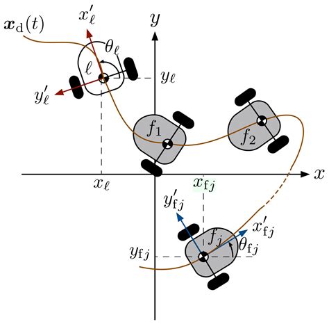 Applied Sciences Free Full Text Leader Follower Formation Control