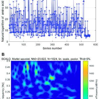 Constructed Second Time Series And Its Multi Scale Wavelet Transform