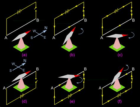 High Babe Physics Lessons Chapter Magnetic Effect Of Electric Current