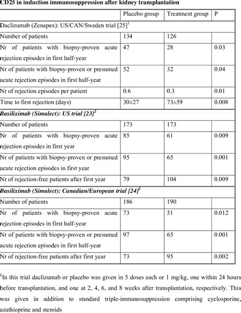 Results Of Randomized Double Blind Placebo Controlled Phase Iii Trials