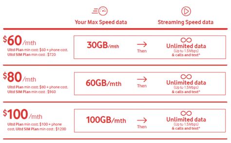Telstra And Vodafone Announce Unlimited Mobile Data