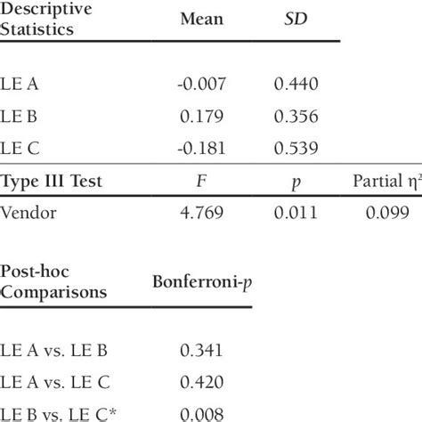 Anova Results For Deep Cohesion Download Scientific Diagram