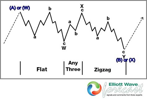 Teori Wave Elliott Dalam Trading Forex Portal Forex Indonesia