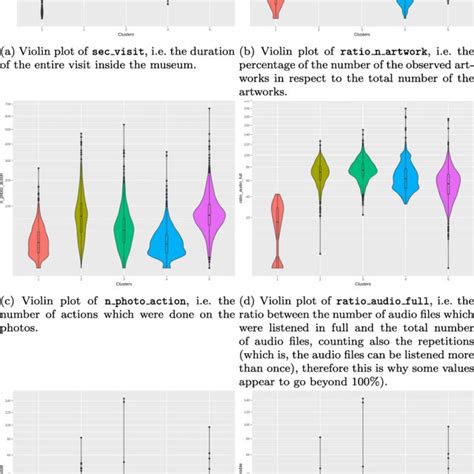 violin plots for the main numerical features of the clustered data set