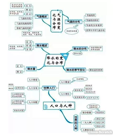 【名家】教育 地理思维导图帮你扫清所有知识点scratch少儿编程网