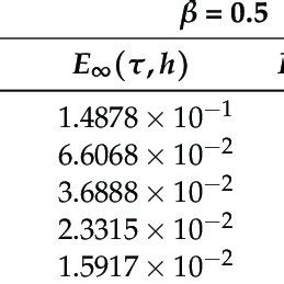 L Norm Errors Convergence Orders In Temporal Direction With