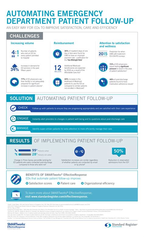 Automating ED Patient Follow Up INFOGRAPHIC PDF
