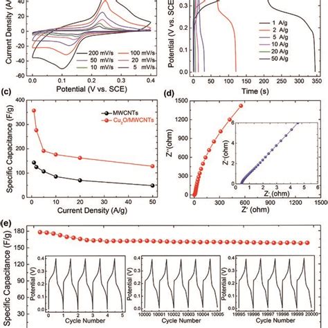 Electrochemical Characterization Of Cu2omwcnts Nanocomposite Electrode Download Scientific