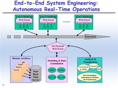 Ppt Roms Real Time Modeling Data Assimilation And Forecasting During