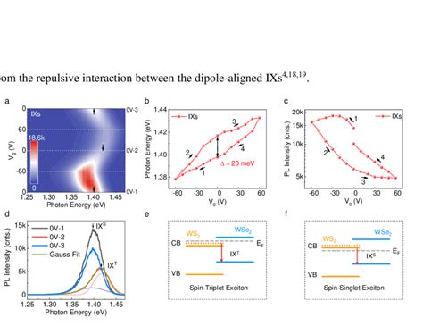 Electrical Control Of The Ix Emission A Contour Plot For The Pl