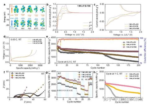 Acs Energy Letters：“面向高倍率和低温硅基电池的电解液溶剂化工程” 知乎