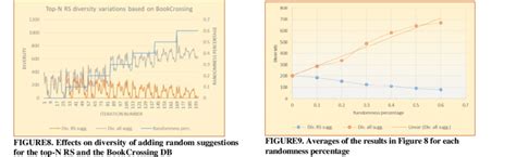Figure6 Effects On Diversity Of Adding Random Suggestions For The