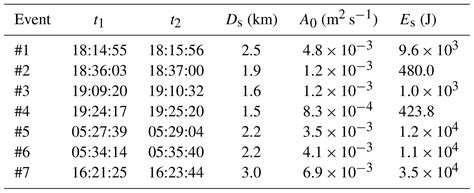 Esurf Seismic Location And Tracking Of Snow Avalanches And Slush Flows On Mt Fuji Japan