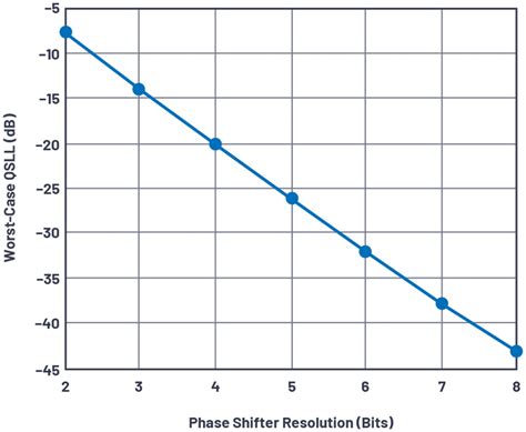 Phased Array Antenna Patterns—part 3 Sidelobes And Tapering Analog