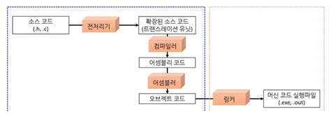 C C Lang 실행과정 · Dont Panic