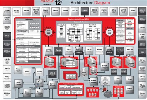 Oracle Database 12c Architecture Ppt 995x678 Wallpaper