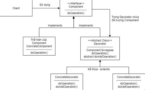 Decorator Pattern Là Gì Sử Dụng Mẫu Thiết Kế Này Trong Php Thế Nào