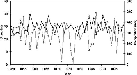 Msa Jjas Precipitation And Monsoon Onset Date Time Series For