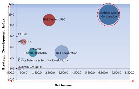 Virtual Training Simulation Market Size Forecast 2031