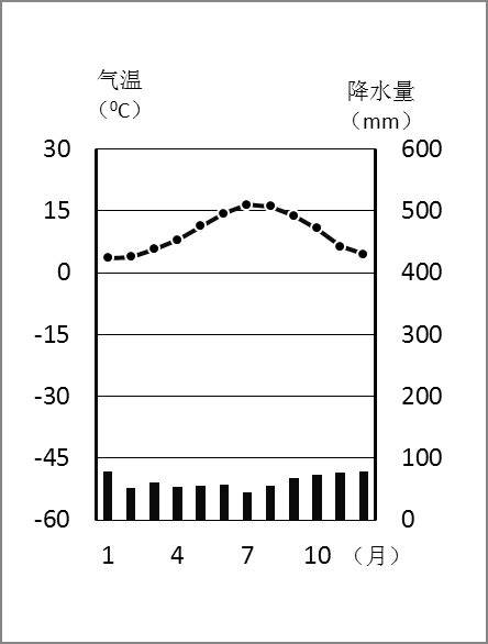 世界各种气候类型的降水量和气温图word文档在线阅读与下载无忧文档