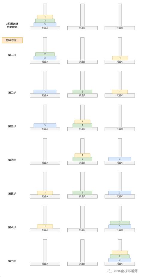 汉诺塔与二进制、满二叉树的千丝万缕汉诺塔3层图解 Csdn博客
