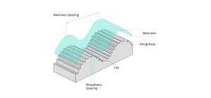 Surface Finish Standards Techniques Applications And More
