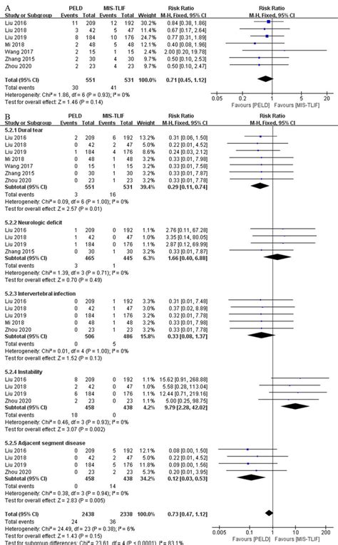 Forest Plot For The Meta Analysis Of Complication Rate A Forest Plot