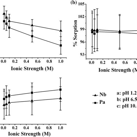 Effect Of Ionic Strength On Sorption Of Nb In A Acidic B Neutral Download Scientific