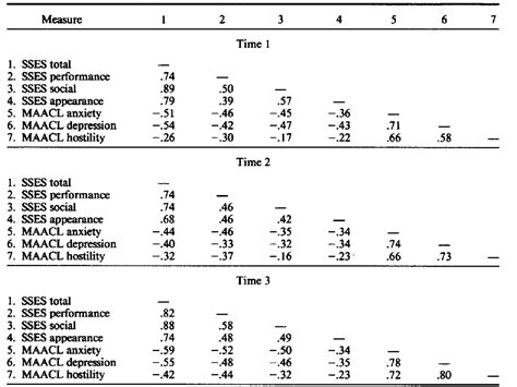 Pdf Development And Validation Of A Scale For Measuring State Self Esteem